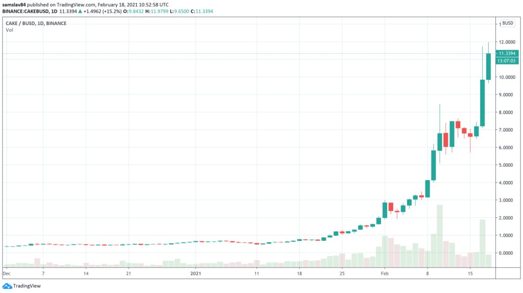 HOT coin! PancakeSwap je prvý DeFi projekt na Binance Smart chaine s ...