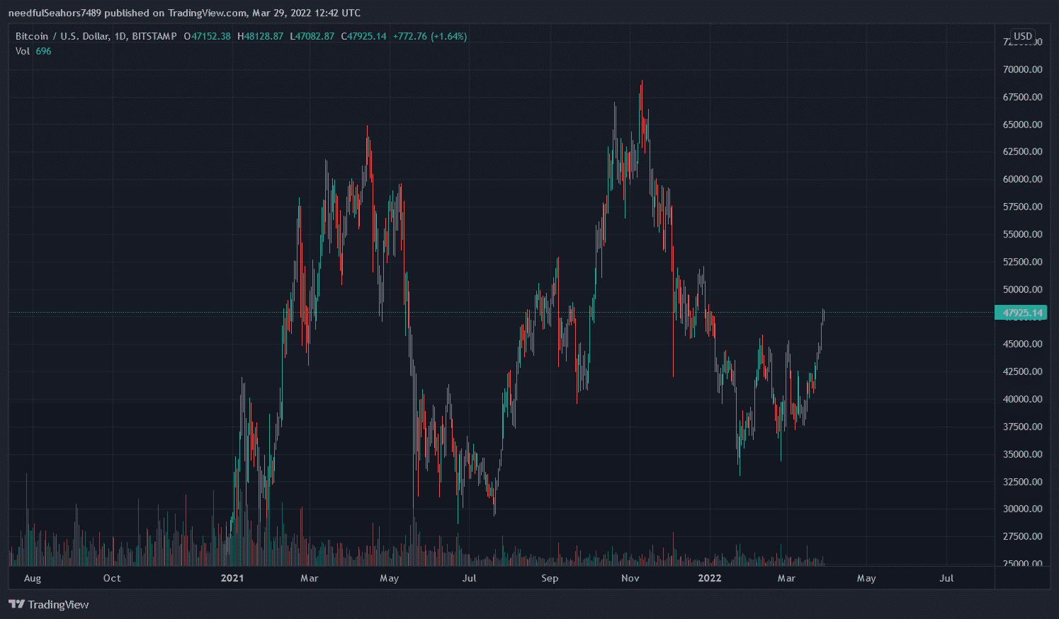 Bitcoin pôjde na nové ATH – tvrdí populárny analytik Coin Bureau